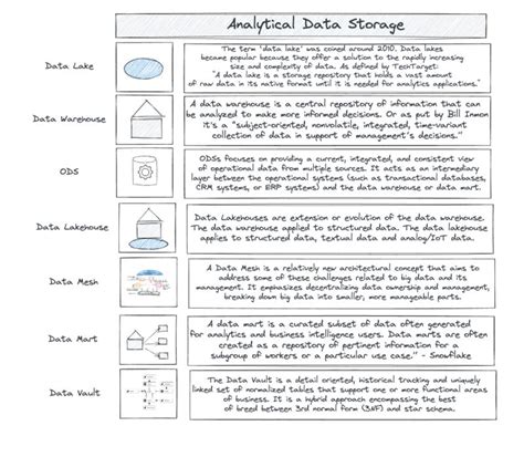 Wouter De Saedeleer On Linkedin The Different Analytical Data Storage