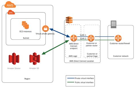Direct Connect Gateway Diagram At Antonio Fore Blog