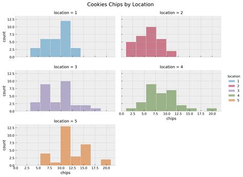 Simple Hierarchical Model With Numpyro Cookie Chips Example Dr Juan Camilo Orduz