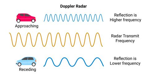 Doppler Effect Radar