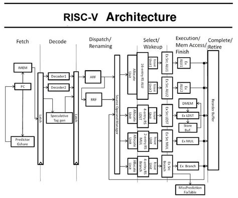 Cpu架构的历史， Risc V架构，arm架构和x86架构有什么区别