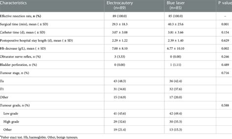 Perioperative And Postoperative Pathological Characteristics Of