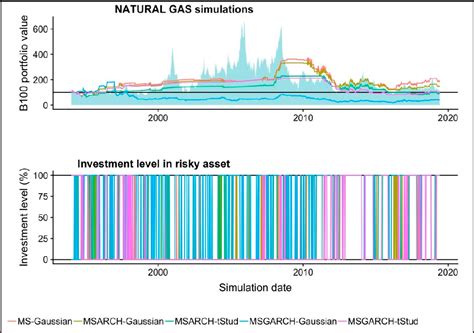 Figure 3 From A Test Of Using Markov Switching Garch Models In Oil And Natural Gas Trading