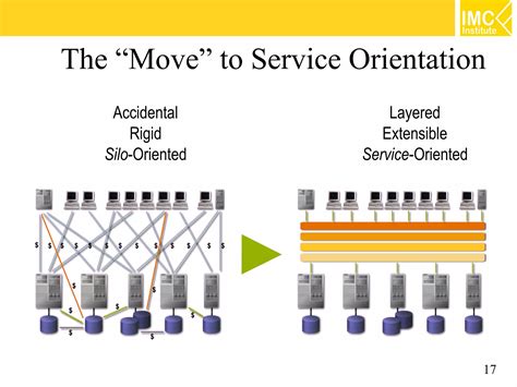 Service Oriented Architecture Soa 15 Introduction To Soa Ppt