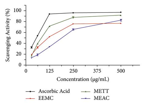 Effect Of Different Extracts On Dpph Scavenging Activity Data Are Download Scientific Diagram