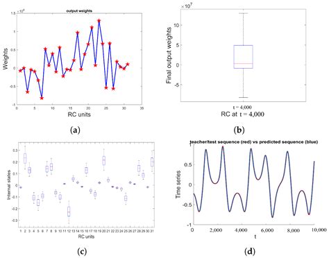 Fractal Fract Free Full Text On Reservoir Computing Approach For Digital Image Encryption