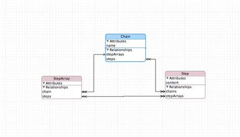 Ios Serializing A Multidimensional Array Containing References To