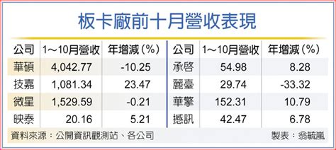 輝達rtx 4090顯卡禁銷中國台系板卡廠q4笑呵呵 財經要聞 工商時報