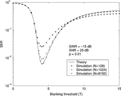 Symbol Error Rate At The Output Of 16 Qam Ofdm Demodulator Versus