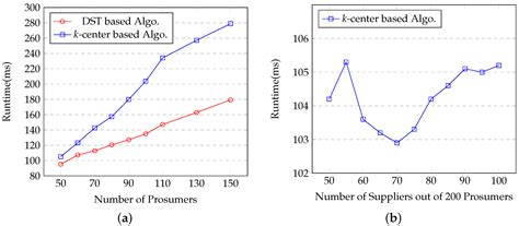 energies free full text approximation algorithm based prosumer scheduling for microgrids