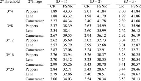 Compression Ratio And PSNR In All Depths With Threshold Equal To Download Scientific
