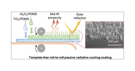 A Scalable Microstructure Photonic Coating Fabricated By Roll To Roll Defects” For Daytime