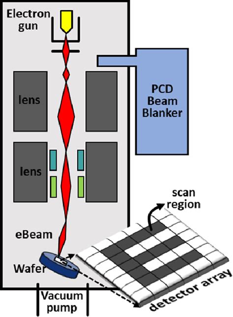 Figure From On Wafer FinFET Based EUV EBeam Detector Arrays For Advanced Lithography Processes