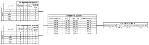 General Algorithm Based On Islanding And Grid Fault Detection Svm Modules Download Scientific