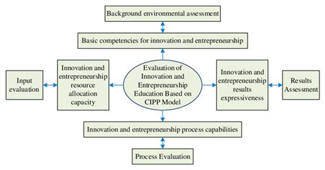 Cipp Based Educational Evaluation Framework Download Scientific Diagram