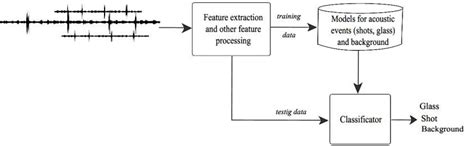 Acoustic Event Detection Download Scientific Diagram