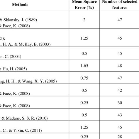 The Comparison Of Performance Ga Based And Aco Based Algorithms