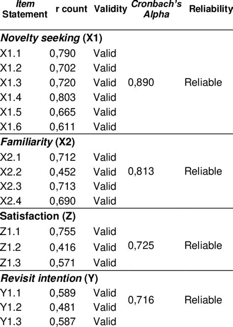 Validity And Reliability Test Results Download Scientific Diagram