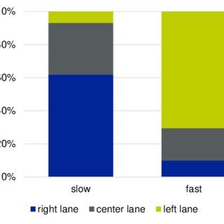 Lane Usage Of The Vehicle Under Test Download Scientific Diagram