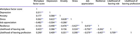 Correlation Matrix For Scale Scores Download Scientific Diagram