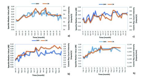 Temporal Variation Graphs Of Speckle Median Values And Cosmic Ray Download Scientific Diagram