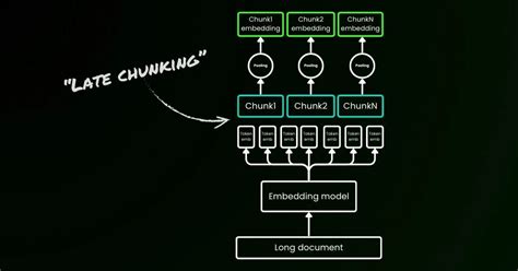 Late Chunking In Long Context Embedding Models