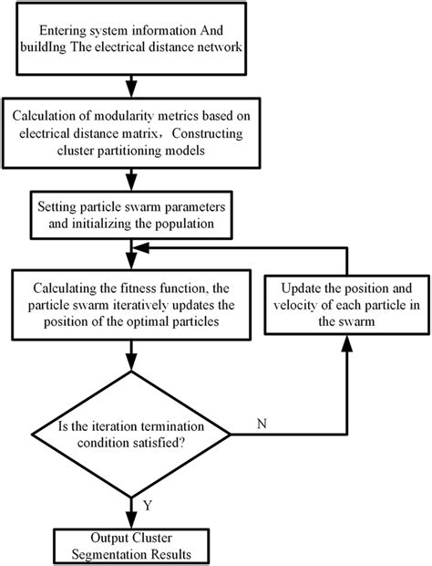 flowchart of cluster partitioning download scientific diagram