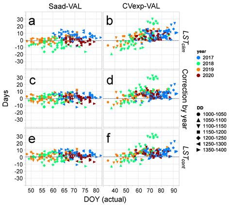 Using Satellite Data To Optimize Wheat Yield And Quality Under Climate