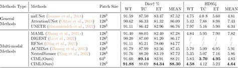 Table 2 From Complementary Information Mutual Learning For Multimodality Medical Image