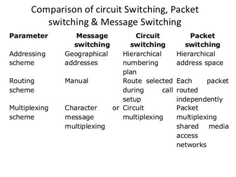 Topic Virtual Circuit And Message Switching