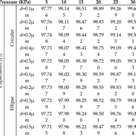 Shows Capacitance Values For Circular And Elliptical Geometries With Download Scientific
