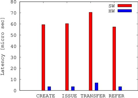 Figure 11 From Accelerating Blockchain Transfer System Using Fpga Based