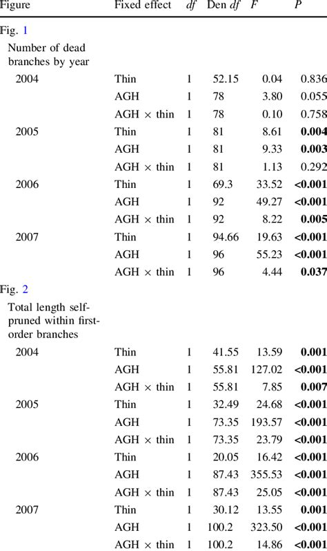 Summary Statistics For The Type Iii Test Of Fixed Effects Wald Type Download Table
