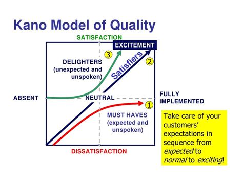 Kano Model For Customer Satisfaction