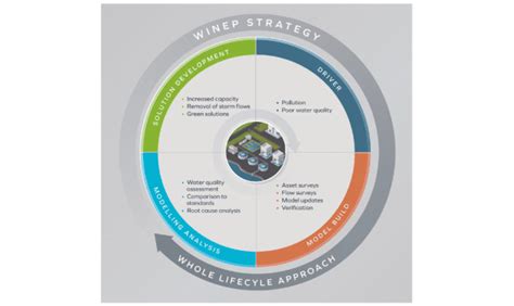 Modelling Techniques To Understand Spills From Overflows Binnies