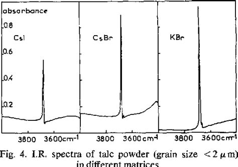 Figure 1 From The Influence Of The Christiansen Effect On I R Spectra Of Powders Semantic Scholar