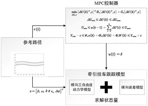 A Trajectory Tracking Method Of Tractor Trailer Based On Model Predictive Control Eureka Patsnap