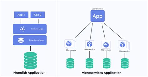 My Article On Microservices Architecture On Medium Alghany Kennedy Adam Posted On The Topic