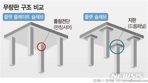 같은 무량판이지만드롭 패널 방식은 철근 누락과 무관 집피지기