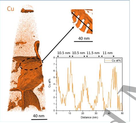 Atom Probe Reconstruction Of An Asreceived Nb3sn Tip Showing Cu Atoms