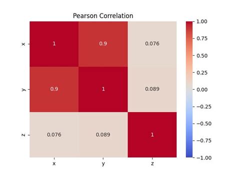Nivedita Bhadra Phd On Linkedin Compute Correlation Coefficient Between Variables In Python
