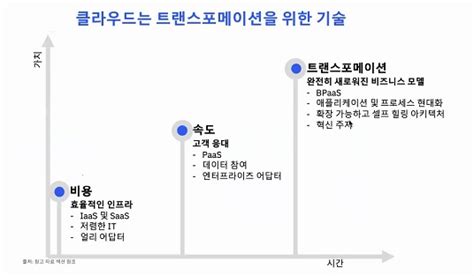 클라우드 도입 목적 비용절감에서 디지털 트랜스포메이션으로 바뀌고 있어