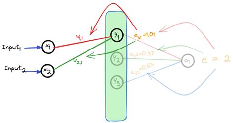 神经网络中神经元的权重更新例