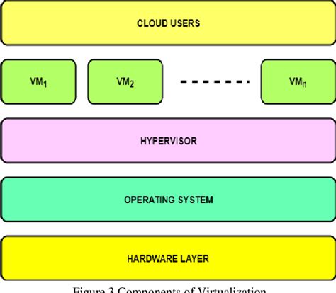 Figure 3 From Security Challenges Of Virtualization In Cloud Environment Semantic Scholar