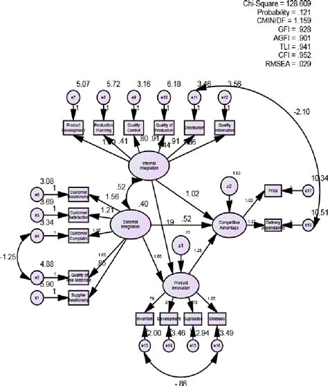 Table 1 From The Impact Of External Integration And Internal