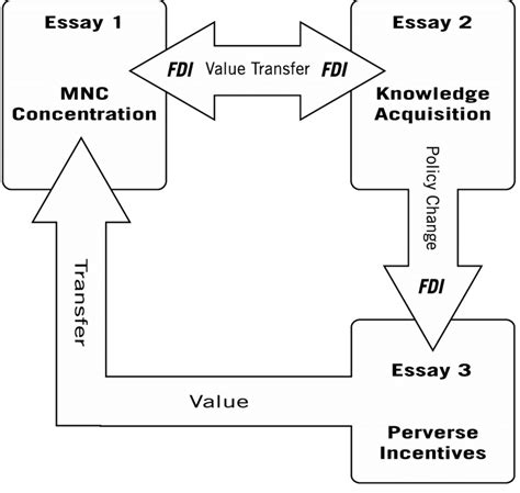 1 Graphical Representation Of The Dissertation Download Scientific