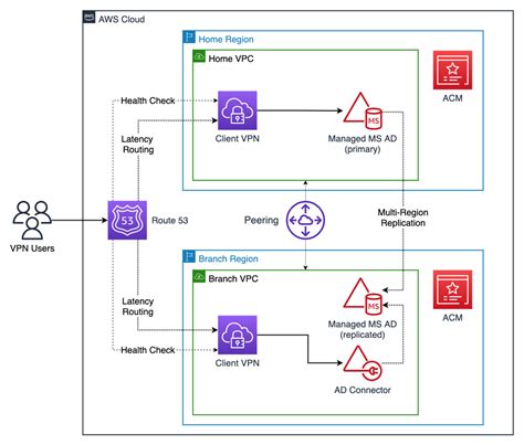 Building Multi Region AWS Client VPN With Microsoft Active Directory