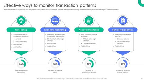 Implementing E Commerce Security Measures To Prevent Fraud Powerpoint