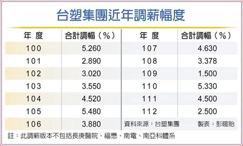後市展望「內憂外患」 台塑調薪25％ 遠遜去年 上市櫃 旺得富理財網