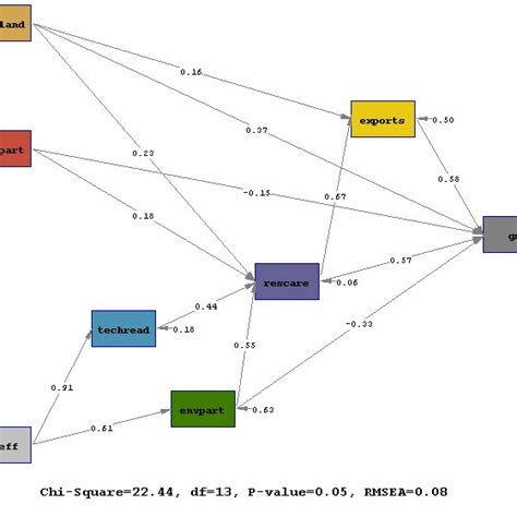 Path Diagram For The Estimated Model Standardised Solution Download